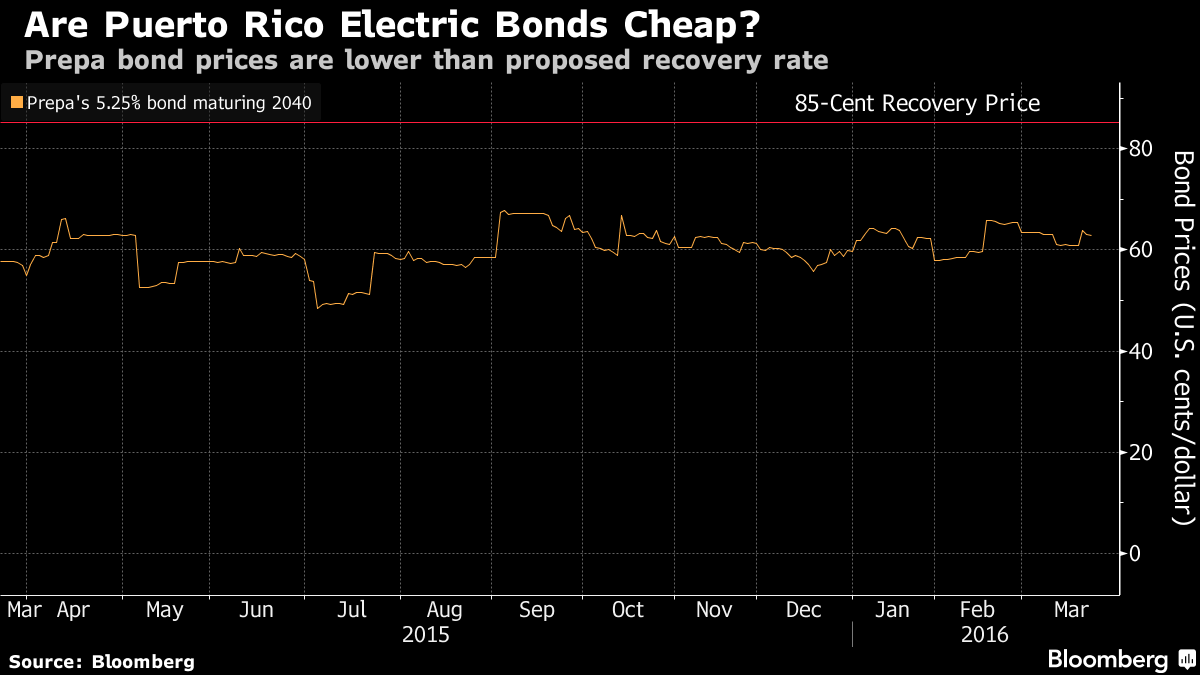Puerto Rico Utility's Creditors Extend Deadline for Rate Plan