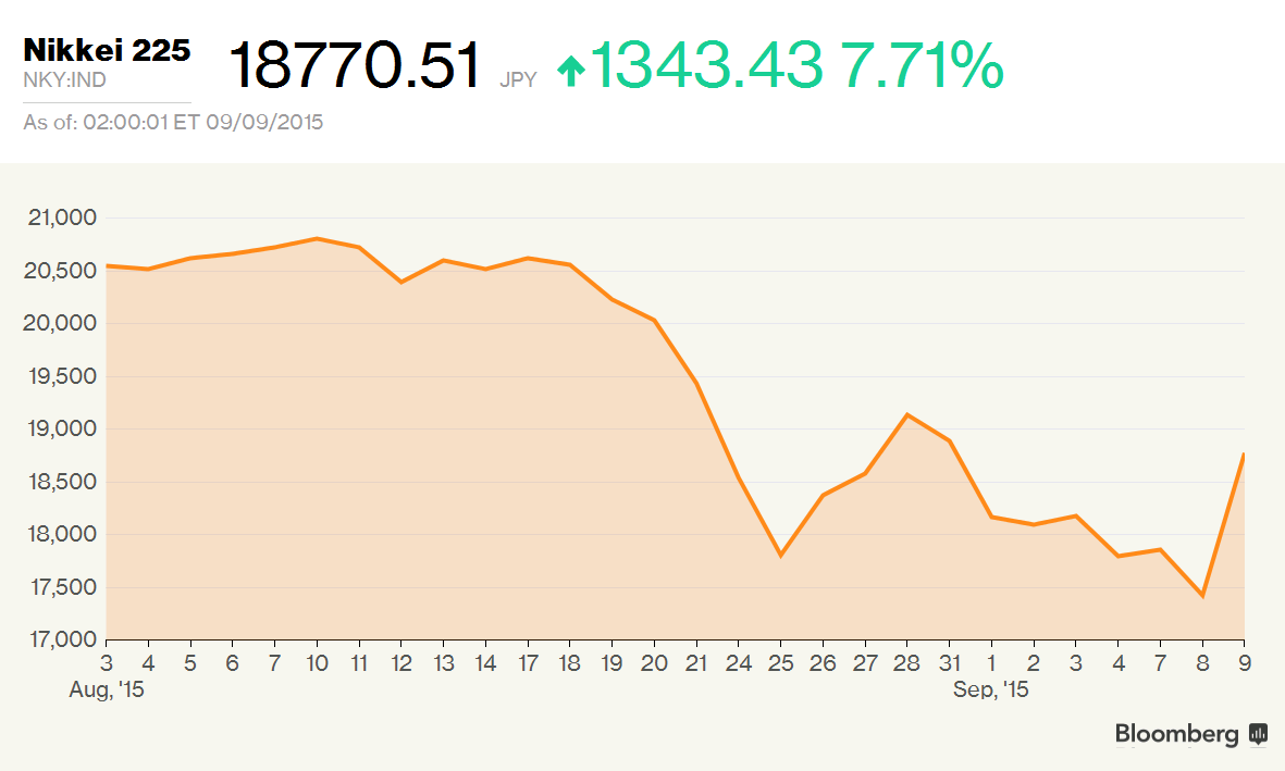 Clasun Financials: JAPAN'S NIKKEI 225 RISES 7.7% FOR BIGGEST GAIN SINCE ...