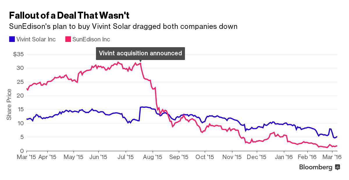 Burned By The Sun: SunEdison Braces For Bankruptcy, But Why?