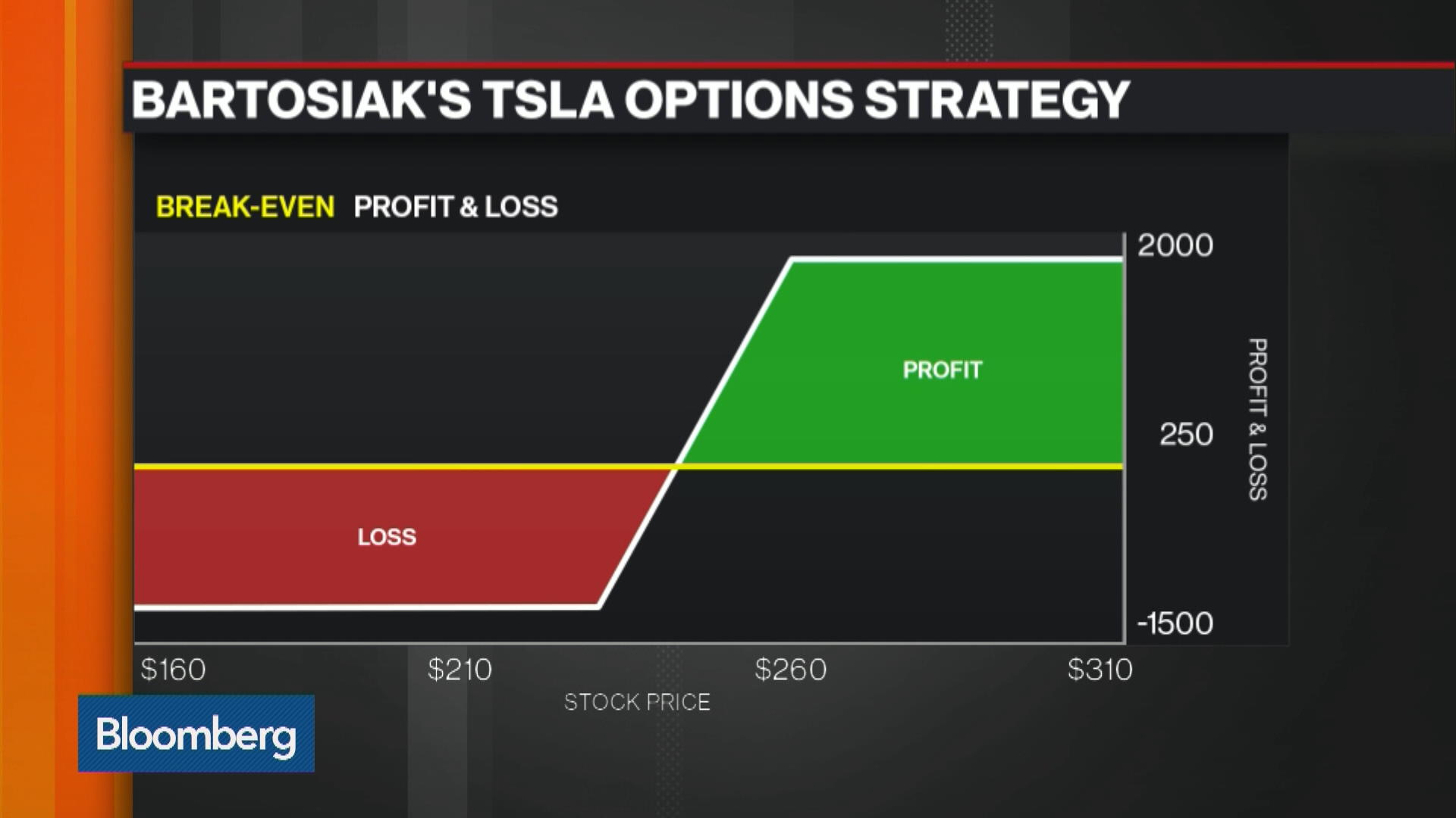 Options Update: How to Play Tesla