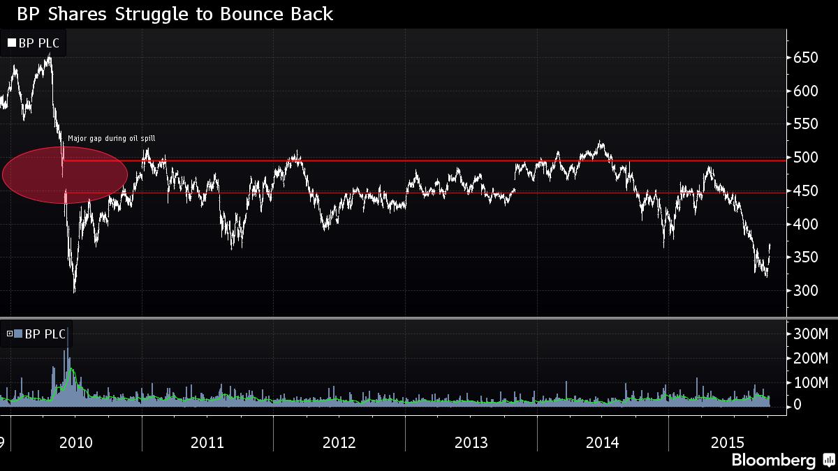 Volkswagen Stock Chart Is Looking Like BP's After Oil Spill ...