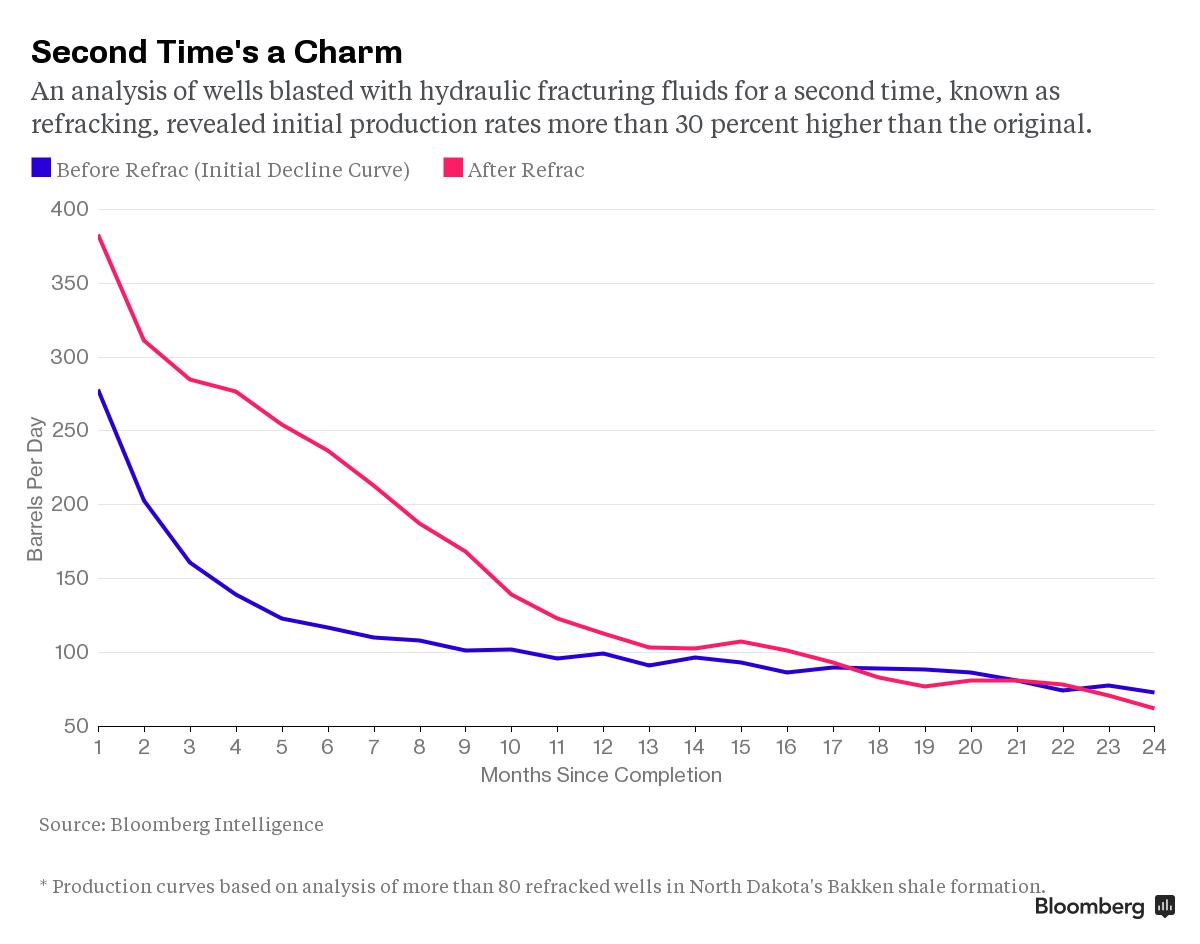 Refracking Is the New Fracking | Peak Oil News and Message Boards