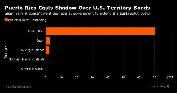 With Eye on Puerto Rico, Guam Says No to Territorial Bankruptcy
