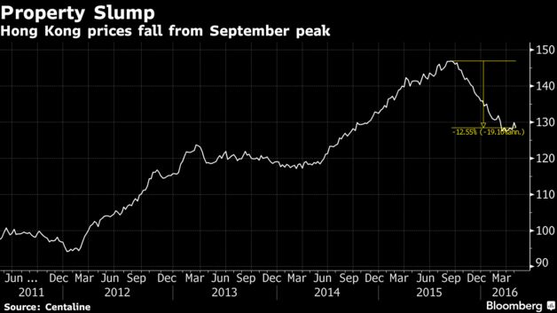 Hong Kong property prices in "free fall" - MacroBusiness