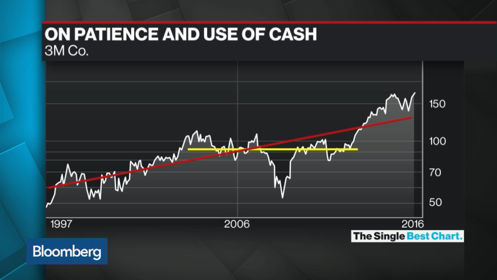 3M Stock a Case Study in Patience and Use of Cash