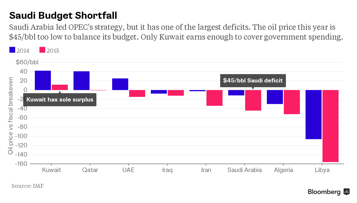 OPEC's ‘Fragile Five’ Face Rising Cost In The Fight for Oil Market ...