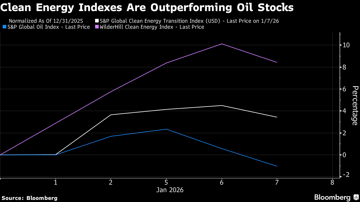 Clean Energy Stocks Extend Rally on AI Demand as Oil Falters