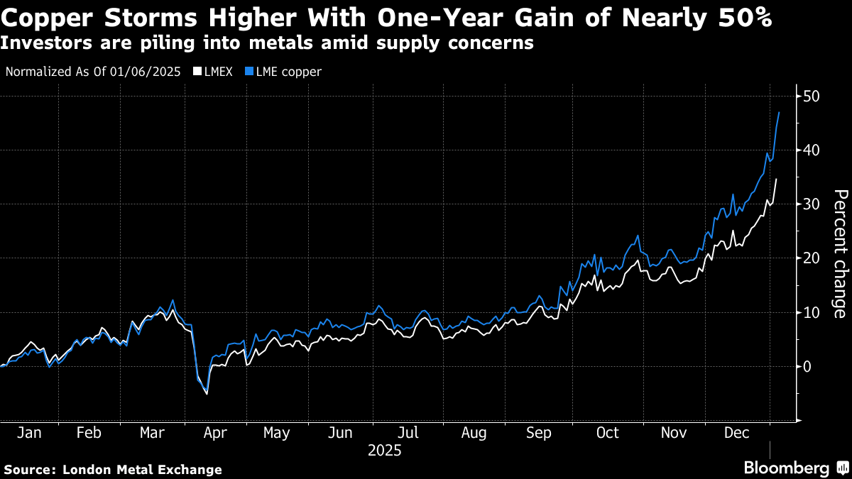 Copper Surges to Fresh Record as Inventories ‘Locked in the