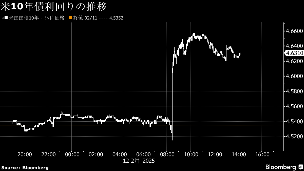パウエル議長、FRBの仕事は終わっていない－CPI統計受け