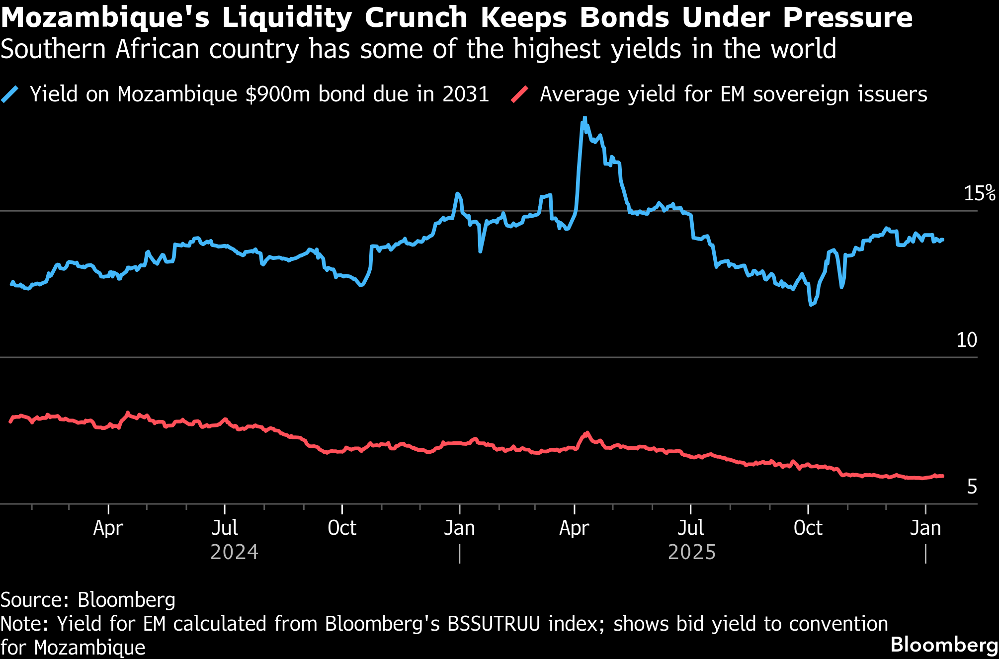 Mozambique Eyes Debt Talks After New IMF Program, President