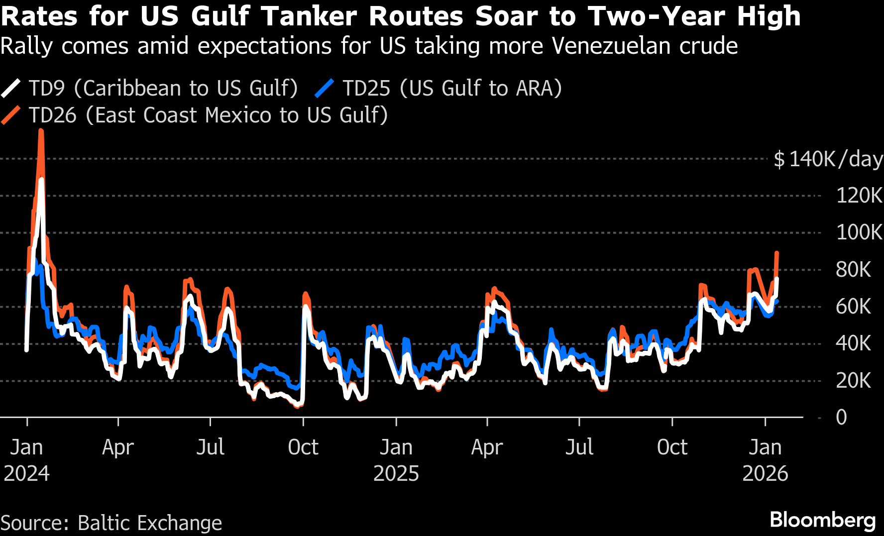 Oil Tanker Rates Spike as US Push Into Venezuela Redraws