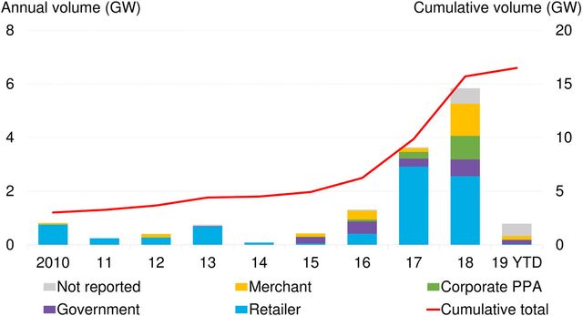Australian Power Purchase Agreement Dataset, May 2019 | BloombergNEF