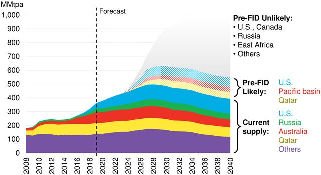 Global LNG Supply Outlook 2040: Growth Strategies | BloombergNEF
