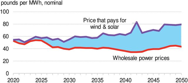 Findings of BNEF Renewables Revenue Workshop | BloombergNEF