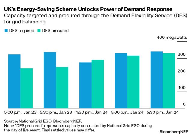 UK’s Energy-Saving Scheme Unlocks Power of Demand Response | BloombergNEF