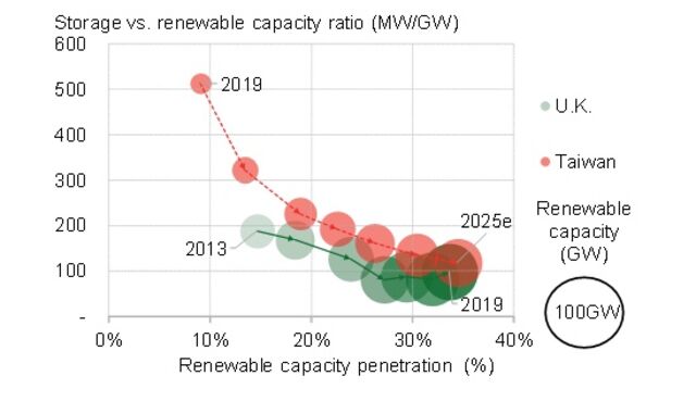 Taiwan Energy Storage Market Outlook | BloombergNEF