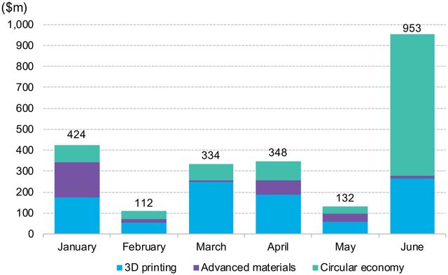 2H 2019 Advanced Materials Market Outlook | BloombergNEF