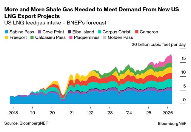 Gas Things to Watch in 2025: Crunch Time Before Comeback | BloombergNEF