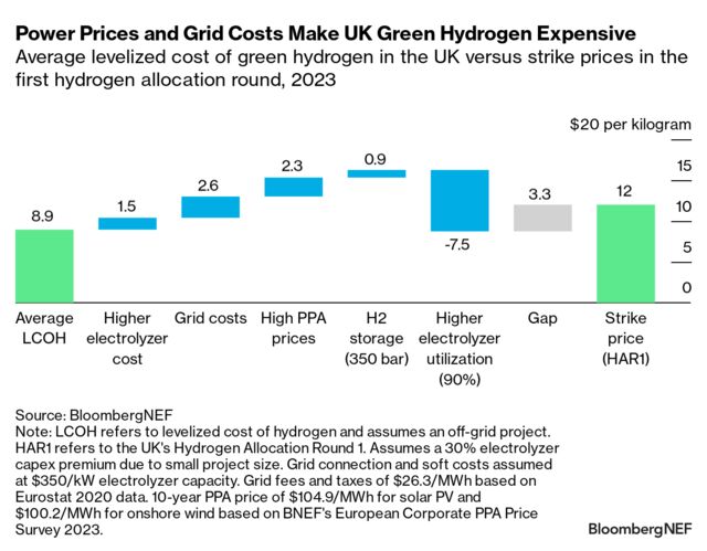 High UK Green Hydrogen Prices Reflect Power and Grid Costs | BloombergNEF