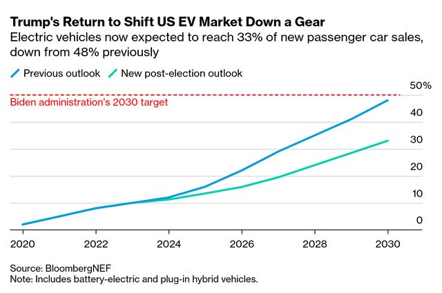 Trump's Impending Return to Short-Circuit US EV Growth | BloombergNEF