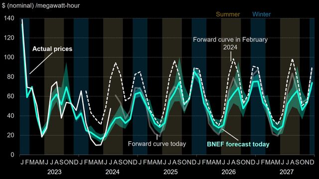 US Power Weekly: BNEF Forecast Beats the Forward Curve | BloombergNEF