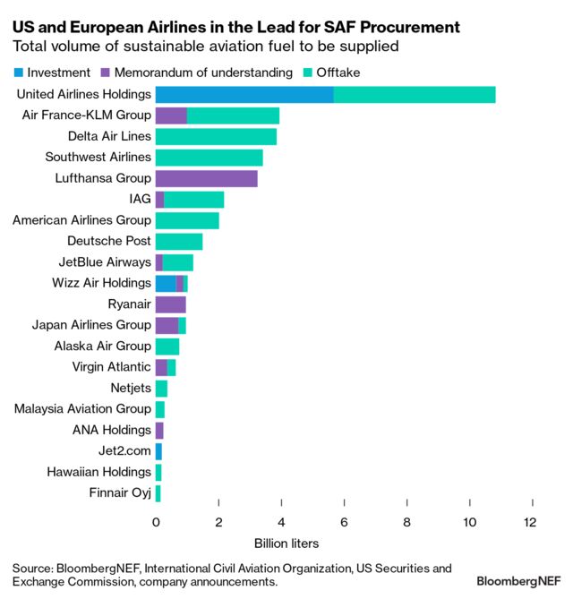 Airline SAF Procurement Agreements Tracker (1.1.1) | BloombergNEF
