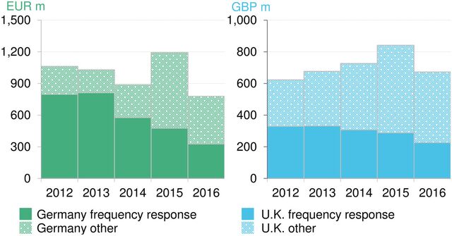 U.K. and German Ancillary Service Market Trends | BloombergNEF