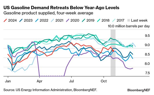 US Oil Weekly: Crude Stocks Rise to Three-Month High | BloombergNEF