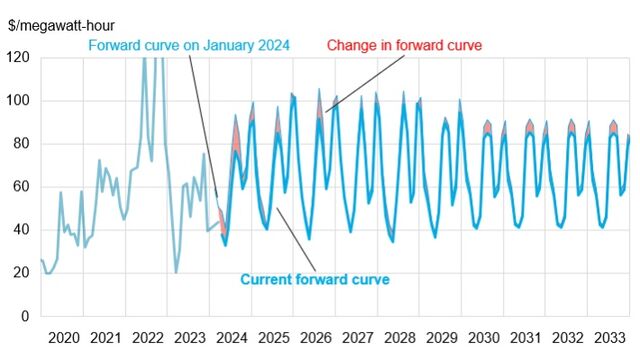 US Power Weekly: California Forward Power Curve Dips Down | BloombergNEF