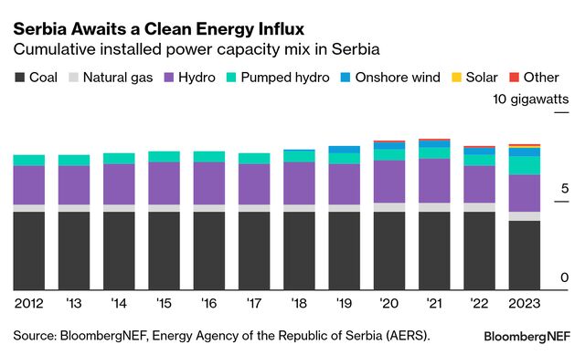 Climatescope Postcard: Serbia Awaits a Clean Power Influx | BloombergNEF