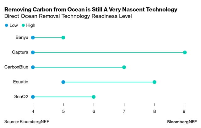 Tech Radar: Direct Ocean Carbon Dioxide Removal | BloombergNEF