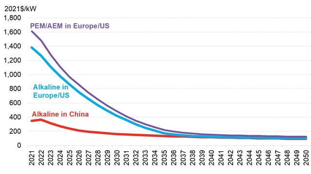 Electrolysis System Capex by 2050 - Updated Forecast | BloombergNEF