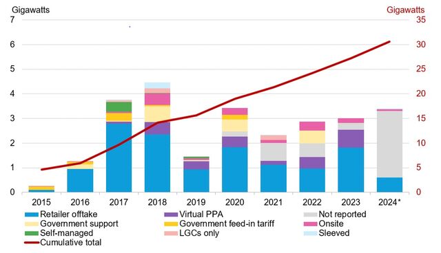Australia’s Corporate Demand for PPAs Hits Record High | BloombergNEF