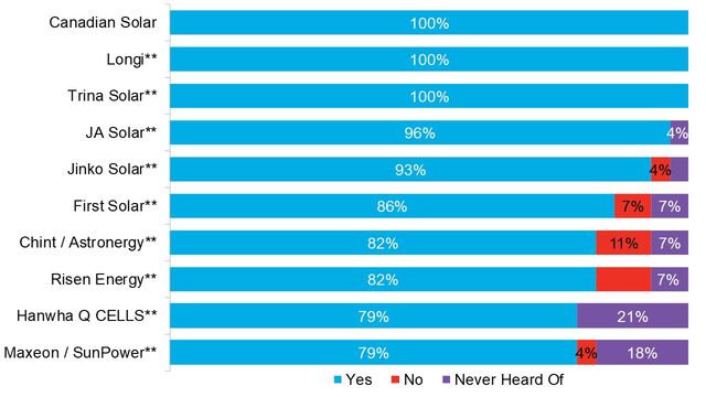 PV Module and Inverter Bankability 2022: A Seller's Market | BloombergNEF