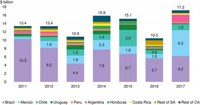 1H 2018 Latin America & Caribbean Market Outlook | BloombergNEF