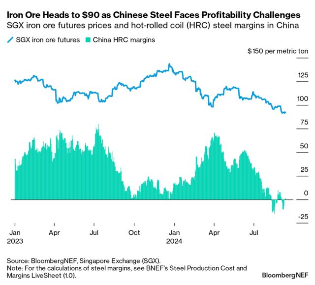 Industrial Metals Monthly: Iron Ore Prices Still Falling | BloombergNEF