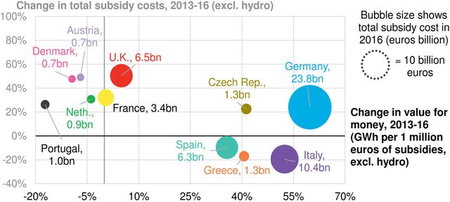 EU Green Subsidies Still Rising but More Bang for Buck | BloombergNEF