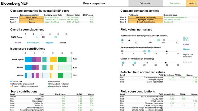 BNEF Metals & Mining Transition Scores 2021: Data Tool | BloombergNEF