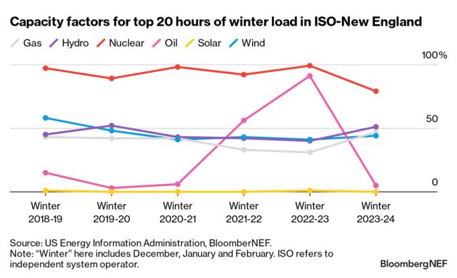 US Power Weekly: Warm Winters Leave Oil Out in the Cold | BloombergNEF