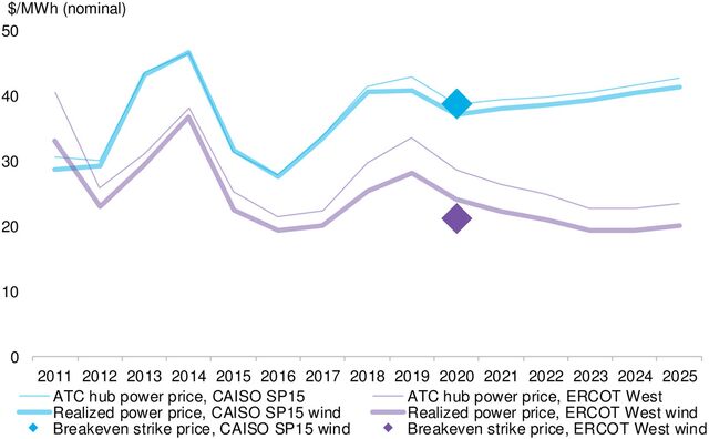 Tools for PPA Fair Value Calculator: U.S. Wind and PV | BloombergNEF