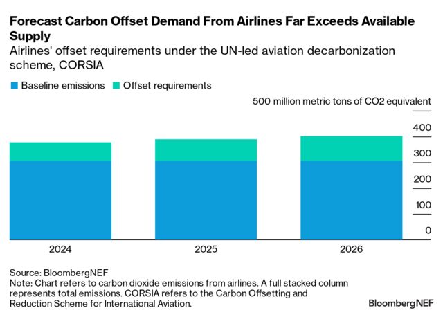 Airline Offsets Blown Off Course by Delays for Registries | BloombergNEF