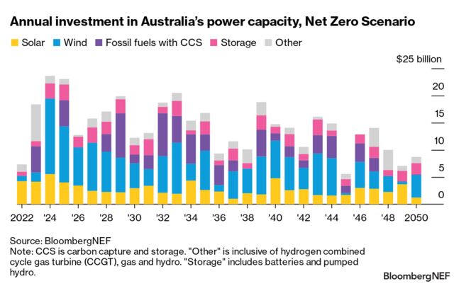 Australia’s Net Zero Needs $413 Billion in Power Spending | BloombergNEF
