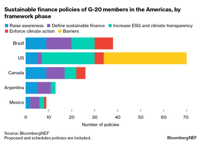 Sustainable Finance Policy in Americas Finally Catching Up | BloombergNEF