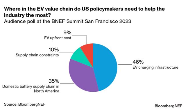Main Findings From the BNEF Summit San Francisco 2023 | BloombergNEF