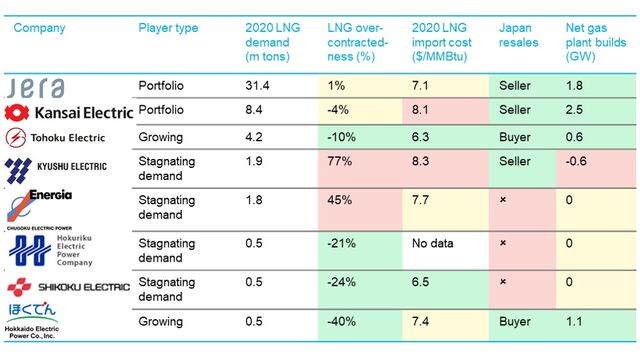 Japanese Electric Utilities’ LNG Procurement Strategies | BloombergNEF