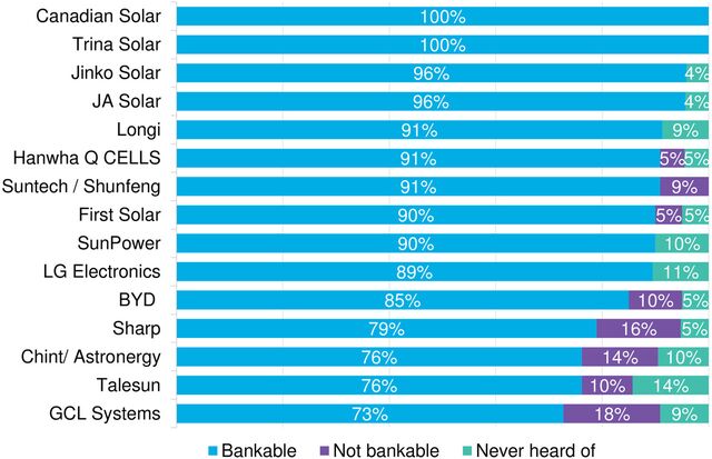 Solar Module & Inverter Bankability 2019 | BloombergNEF