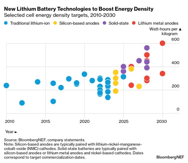Next-Generation Lithium Battery Technology Trends 2024 | BloombergNEF