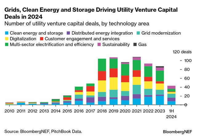 Utility Innovation Trends 2024 | BloombergNEF