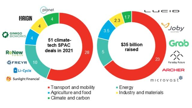 Climate-Tech SPAC Boom Sees $35 Billion Raised in 2021 | BloombergNEF