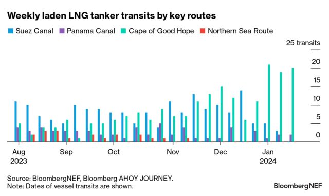 LNG Trade Weekly: Floating Volumes 60% Higher Year-on-Year | BloombergNEF